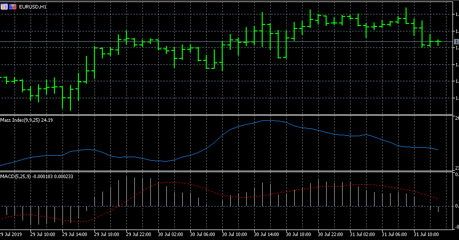 Mass Index (MI) Indicator | Revieweek™